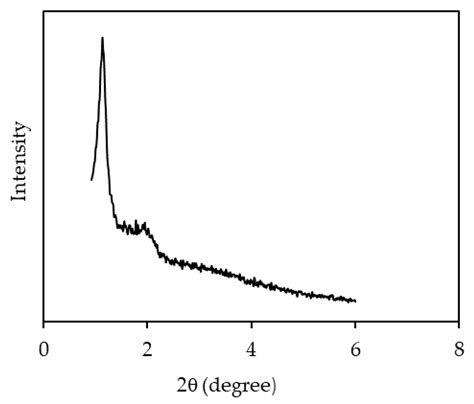 Polymers Free Full Text Functionalized Kit 6 Polysulfone Mixed