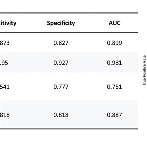 Comparison Between Different Models In The Derivation Cohort The