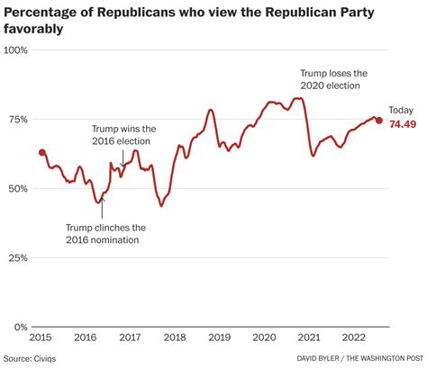 Opinion Trump Is Losing Ground In The 2024 Primary Heres Why The