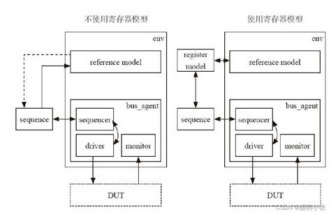 uvm实战笔记（七） uvm实例 csdn博客
