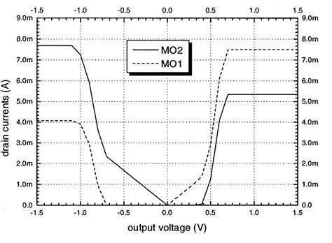 Simulation Of Drain Current Of Output Transistors When Nodes A 2 And B