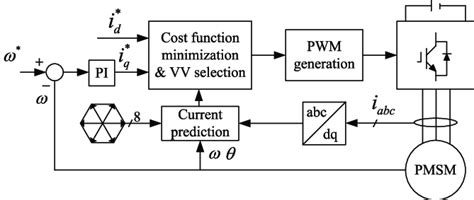 mpcc block diagram of the pmsm drive system download scientific diagram