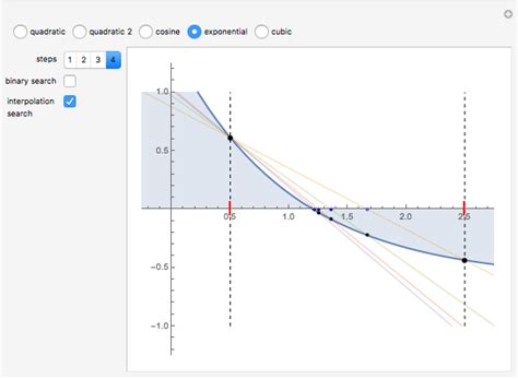 Finding Roots Using Binary Or Interpolation Search Wolfram Demonstrations Project