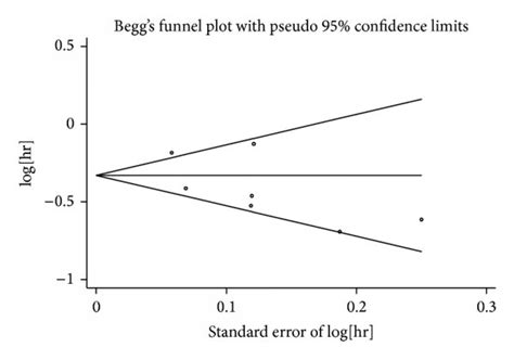 Funnel Plot For Publication Bias Test Pfs The Two Oblique Lines Download Scientific Diagram