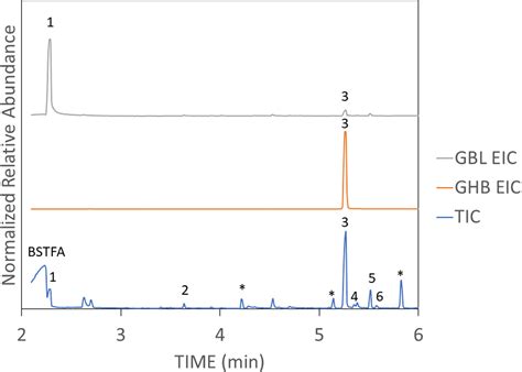 Gas Chromatography Mass Spectrometry Paired With Total Vaporization