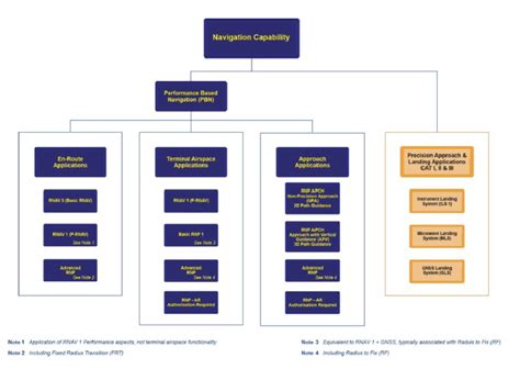 Performance Based Navigation Pbn Skybrary Aviation Safety