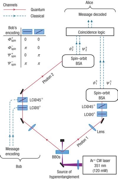 Experimental Set Up For Dense Coding With Spin Orbit Encoded Download Scientific Diagram