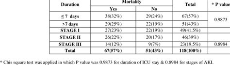 Stratification Of Mortality W R T Age Gender Distribution N 118 Download Scientific Diagram