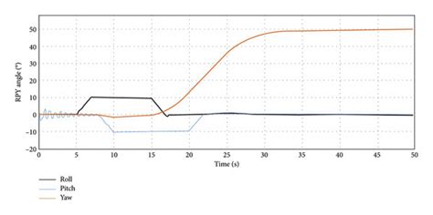 rpy output response curve of pid controller under interference