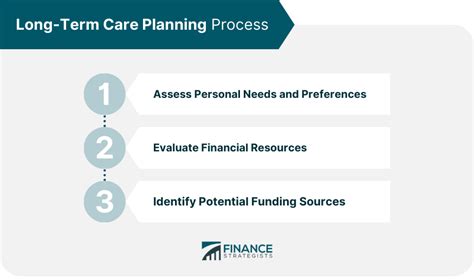 Long Term Care Planning