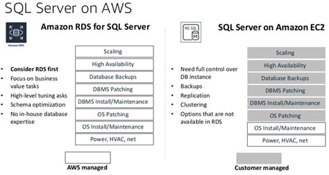 Microsoft SQL Server Migration Strategies To AWS Red9