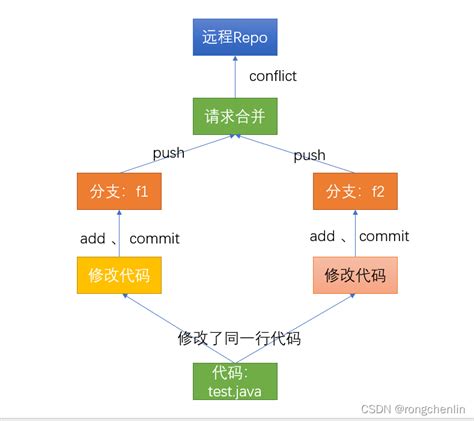多人开发协作，git最佳实践与常见问题解决方案 git多人合作开发合并问题 csdn博客