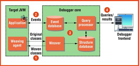 How Tod Trace Oriented Debugger Works Architecture And Operation