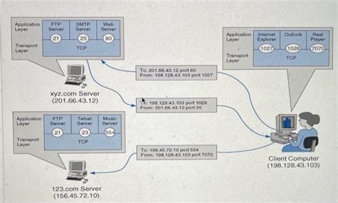 Solved Assignment Q Using This Visual What Port Chegg