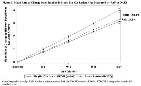 Syfovre Apls Vs Izervay Astellas