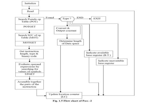 Unit 3 Sp Assembler Pptx