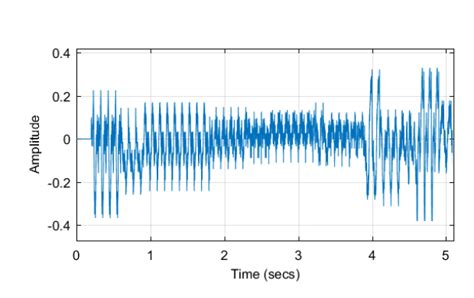 Output Waveform Of Sample And Hold Circuit Using Time Scope Download