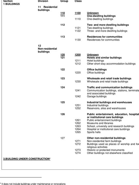 Type Of Building Classification Extracted From Eurostat Download
