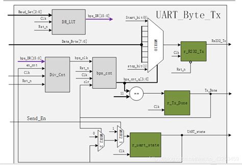 Uart串口发送模块设计学习记录uart串口数据发送系统设计 Csdn博客