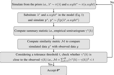 Abc Acceptance Rejection Algorithm Using A Variogram As A Summary Download Scientific Diagram