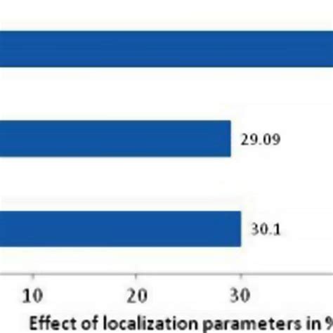 Effect Of Localization Parameters Download Scientific Diagram