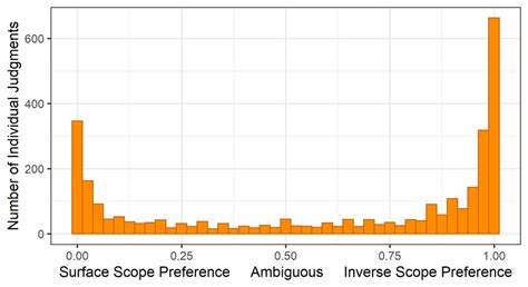individual scope interpretations from the every negation corpus