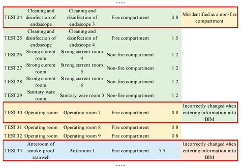 Buildings Free Full Text A Design For Safety Dfs Semantic Framework Development Based On