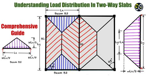 Understanding Load Distribution In Two Way Slabs Comprehensive Guide