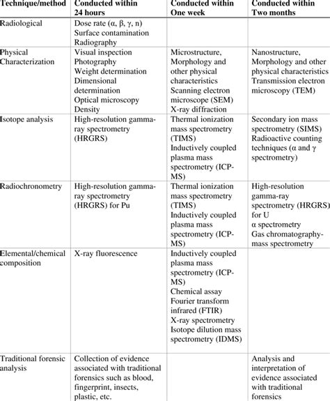 Laboratory Methods And Techniques With Typical Timescales For Analyses