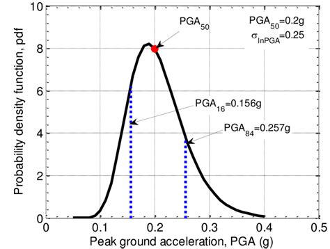 example conditional distribution of pga download scientific diagram