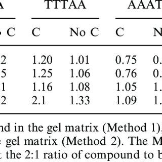 R L Values For Both Assays For Each DNA Sequence Download Table