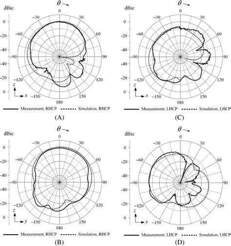 2d Radiation Pattern At Gps L1 1 575 Ghz A Right‐hand Circular