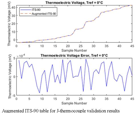 Figure 2 From Thermocouple Signal Conditioning Using Augmented Device
