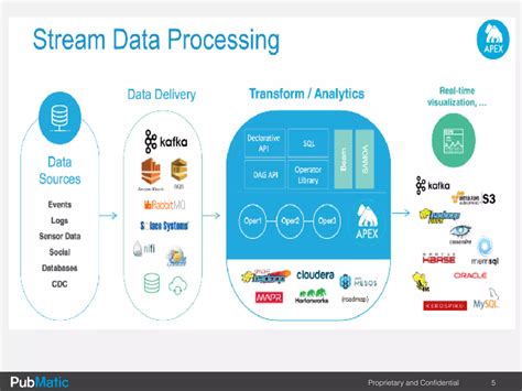 Realtime Adtech Reporting And Targeting With Apache Apex Ppt