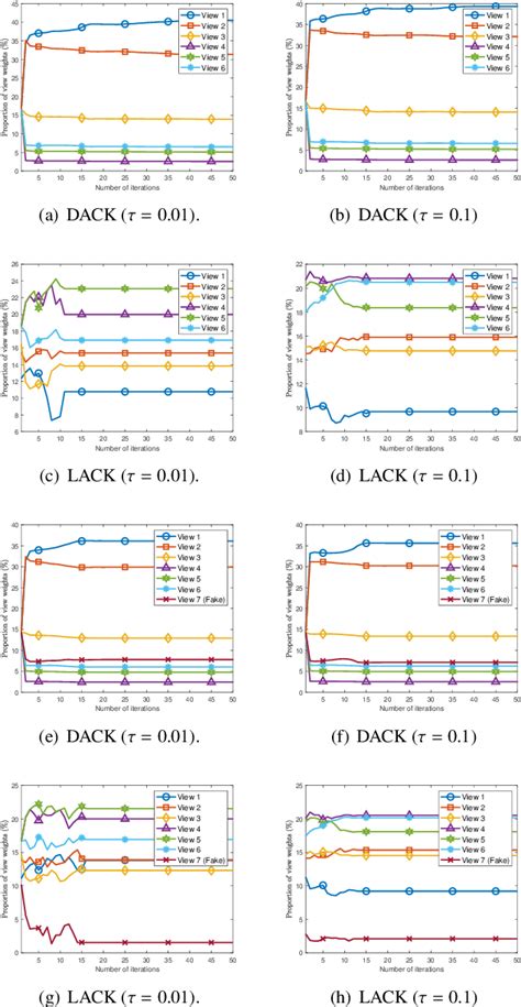 Figure 2 From Multi View Data Classification With A Label Driven Auto