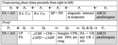 Conjecture And Proof Generated By Giu And Ste Download Scientific Diagram