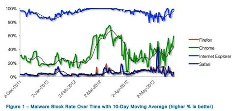 Study Finds Internet Explorer To Be Malware Blocking King GHacks Tech News