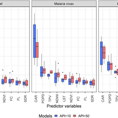 relative contributions of predictors obtained from yearly brt models