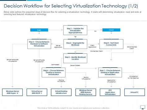 Decision Workflow For Selecting Virtualization Technology Cloud Computing Infrastructure