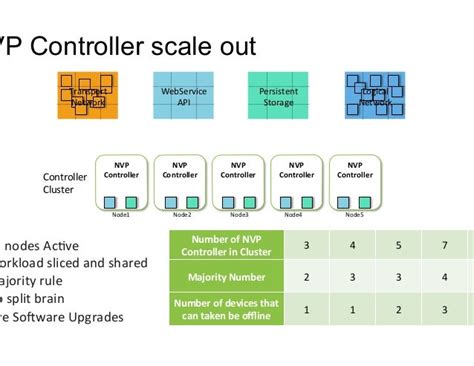 Sdn Network Virtualization And The Software Defined Data Center Br