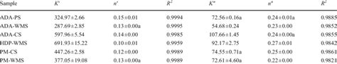 Parameters Of Power Law Models Describing Viscoelastic Properties Of