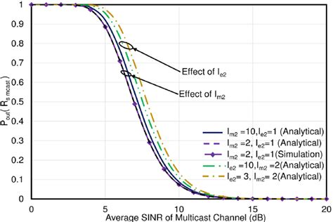 Effect Of The Interference Powers Of Multicast Users Of Cell 2 2 M I