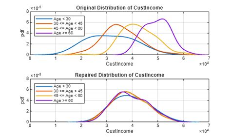 Bias Mitigation In Credit Scoring By Disparate Impact Removal Matlab