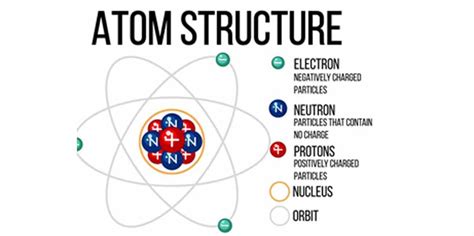 Understanding Atomic Structure Protons Neutrons And Electrons