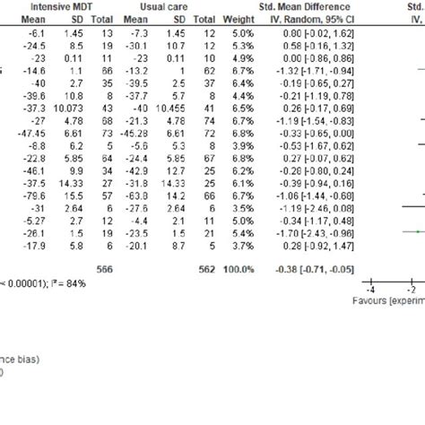 Figure S11 Forest Plot Comparison Showing That Compared With Usual