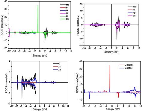 The L Decomposed Dos Of Mo P O N C And Co Atom In Download