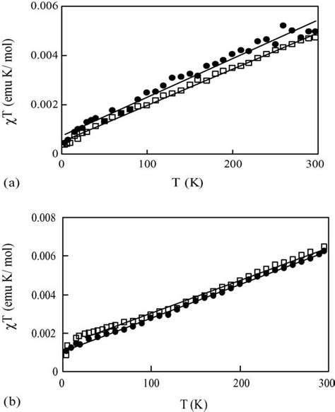 Epr Derived Magnetic Susceptibility As A Function Of Temperature For