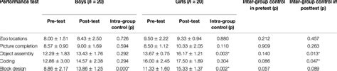 Scores Of Performance Test Items Of Wechsler Intelligence Scale In