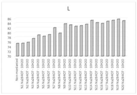 L Values Figure A Values Download Scientific Diagram