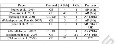 Table 1 From On The Repeatability Of Eeg Features In A Biometric Recognition Framework Using A